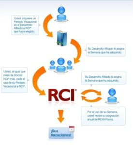 ¿Cómo funciona RCI? La Web Experta En Cancelaciones